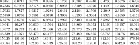 100 Exponential Pareto Values For θ 5 Download Table