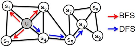 Shallow Embedding Models For Homogeneous Graphs Sumits Diary