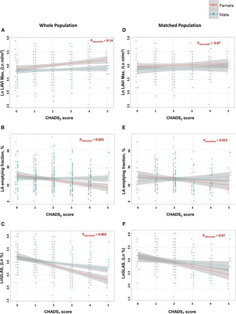 Effect Of Sex Differences On The Association Between Stroke Risk And Left Atrial Anatomy Or
