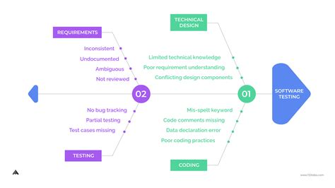 Defect Root Cause Analysis In Software Testing F Labs