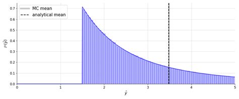 Expectation Of The Truncated Lognormal Distribution