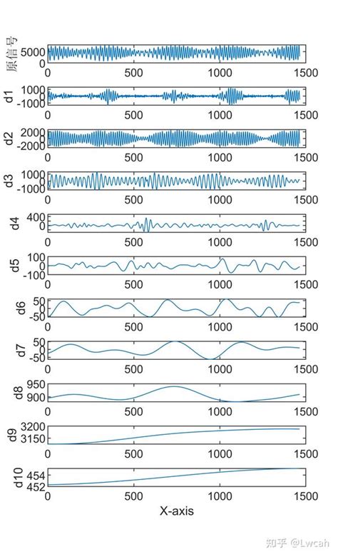 MATLAB史上最全的 种信号分解算法全家桶 知乎
