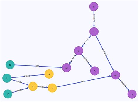 graph neo4j existing paths to all specific nodes on other path