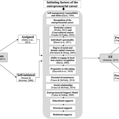 Conceptual Framework Of The EE Phenomenon Download Scientific Diagram