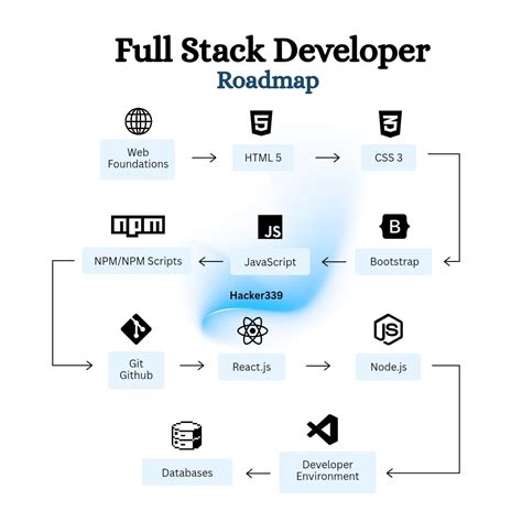 Hacker339 Complete Developer Roadmap To Becoming Full Stack Want To