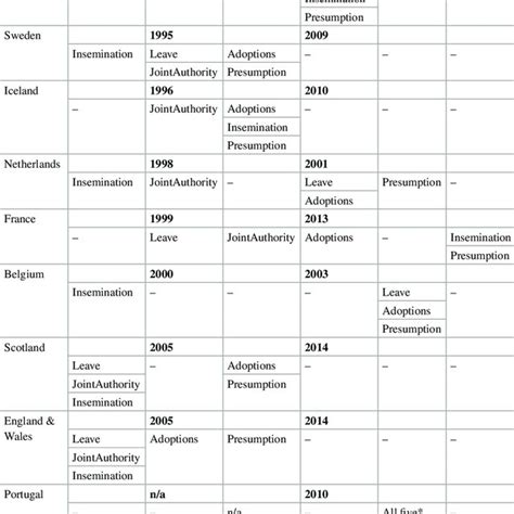 Five Rights For Foreign Or Surviving Same Sex Partner Recognition Per Download Scientific