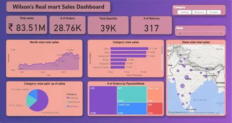 Mummalar Wilson J On Linkedin Nxtwaveteam Dataanalysis Dataanalyst