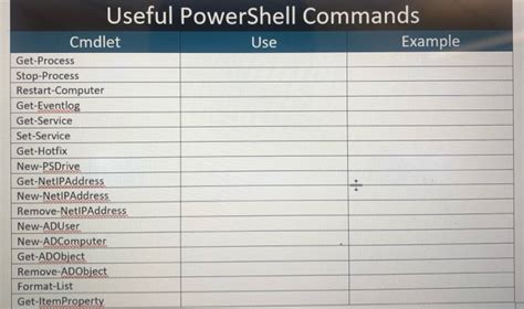 Solved Useful Powershell Commands Cmdlet Example Use