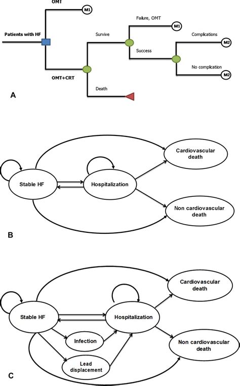 a short term decision tree b long term markov model for optimal