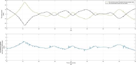 Wind Power Fluctuation Compensation By Variable Speed Pumped Storage