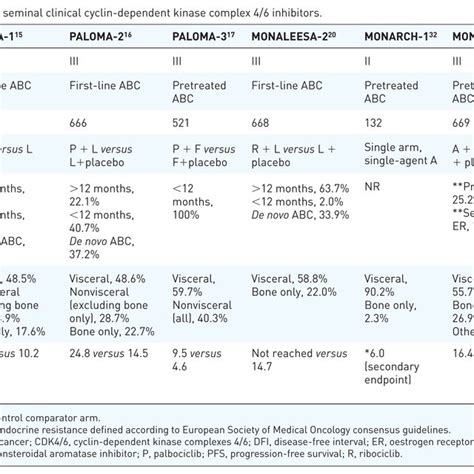 Key Summary Of Published Seminal Clinical Cyclin Dependent Kinase