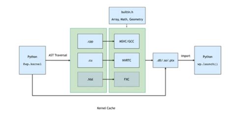 Creating Differentiable Graphics And Physics Simulation In Python With