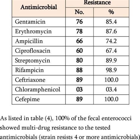 Antimicrobial Resistance Among Enterococcus Spp Isolates No 89