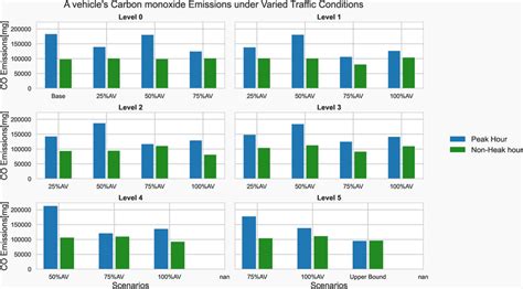 Individual Vehicle Emission Levels Download Scientific Diagram