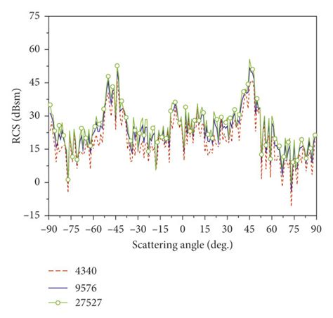 The Bistatic Rcs Of The Pure Ship Target A With Different Methods
