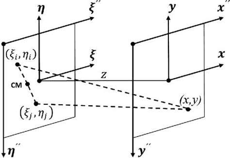 scheme representing the input and diffraction planes including the