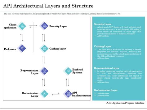 Api Architectural Layers And Structure Ppt Powerpoint Gallery Summary Presentation Graphics