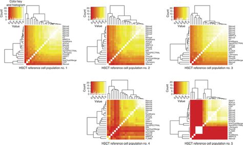 Per Population Pairwise Comparisons Of The Cell Population Download Scientific Diagram