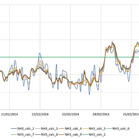 Relation Between Ammonia Estimated Emissions Expressed In Kg Nh3 H And Download Scientific