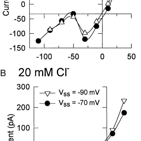 A Steady State Current Voltage Relationships Obtained At End Of As A