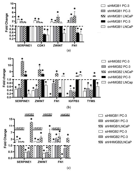 The Effect Of Hmgb1 And Hmgb2 On Transcriptional Regulation Differs In Neuroendocrine And
