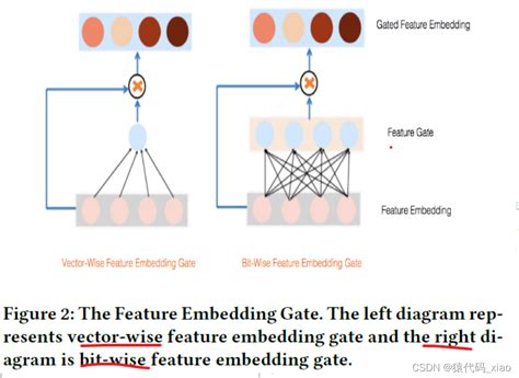 Senet和gatenet（推荐系统（embedding） Csdn博客
