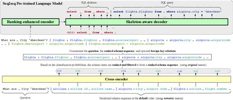 Figure 1 From Decoupling The Skeleton Parsing And Schema Linking For Text To Sql Semantic Scholar