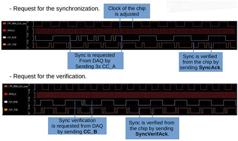 the comm port synchronization and the synchronization verification