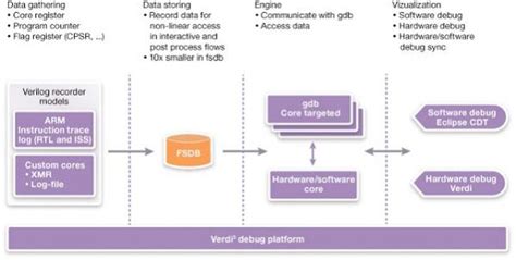 Hardwaresoftware Debug Semiwiki