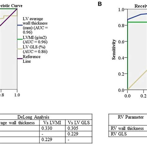 receiver operator curves for the relationship between lv and rv