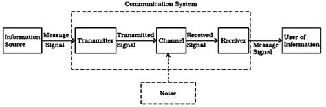 Draw The Block Diagram Of Generalised Communication System Sarthaks Econnect Largest Online