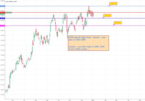 Important Levels For Hdfc Bank To Watch For NSE HDFCBANK By Pratik TradingView India