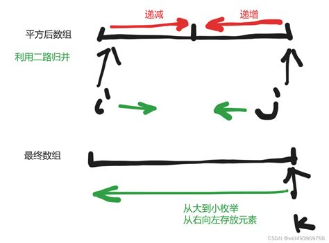 977 有序数组的平方 csdn博客