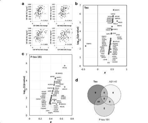 Correlations Of Cerebrospinal Fluid Csf Proteins With β Amyloid 1 42