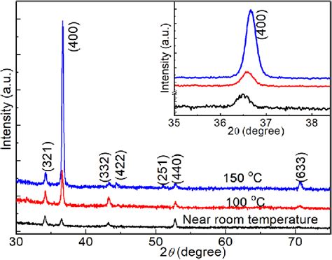X Ray Diffraction Patterns Of Zn 3 N 2 Thin Films On Glass Substrates Download Scientific