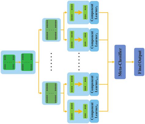 Proposed Neural Network Ensemble Architecture With Two Fully Shared