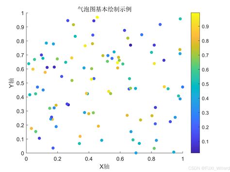 Matlab绘图基础9:多变量图形绘制matlab气泡图 Csdn博客 Matlab绘图基础9:多变量图形绘制matlab气泡图 Csdn博客
