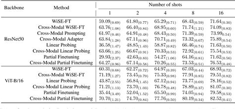 Table 14 From Multimodality Helps Unimodality Cross Modal Few Shot