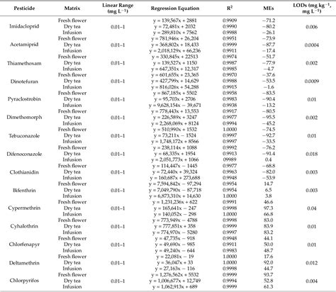 Table 2 From Method Validation For Multi Pesticide Residue Determination In Chrysanthemum