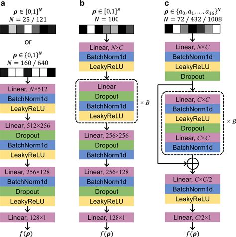 Architectures Of Dnn The Input Is A Design Vector ρ And The Output Is