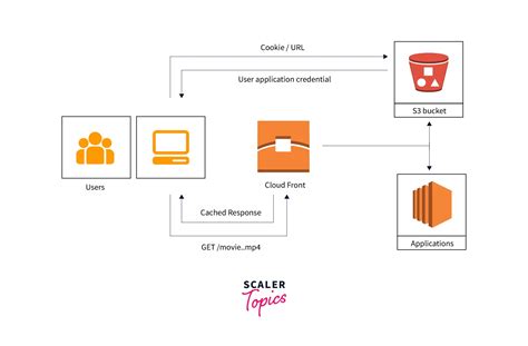 Signed Urls And Cookie Scaler Topics