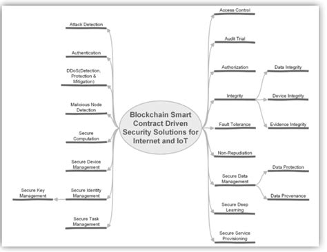 BÀi TẬp LỚn MẠng MÁy TÍnh ĐẠi HỌc BÁch Khoa HÀ NỘi Ứng DỤng CỦa Smart Contract Blockchain Trong