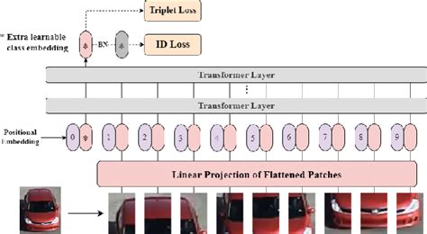 Multi Target Multi Camera Vehicle Tracking Using Transformer Based