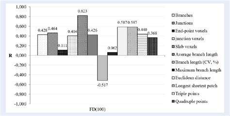 Correlation Relationships Between The Fractal Dimension Of Download Scientific Diagram