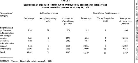 Table 1 From The Impact Of The Two Dispute Resolution Processes In Negotiations Semantic Scholar