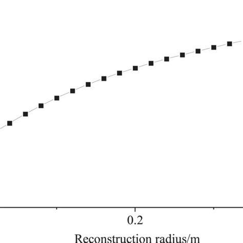 Error Variation Law With Wave Number Download Scientific Diagram