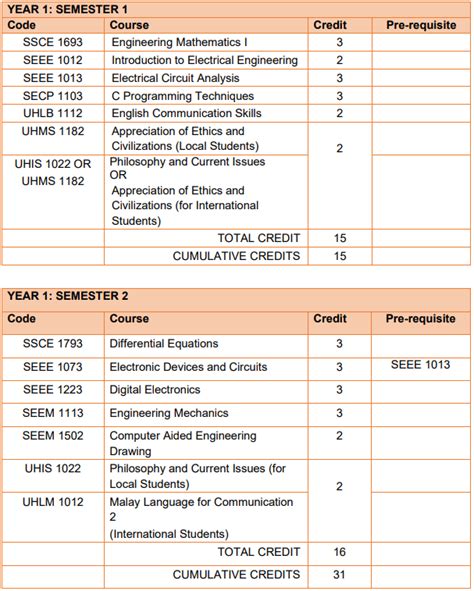 Bachelor Of Engineering Electrical Mechatronics Bowen Group