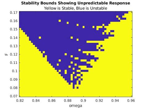 MATLAB Tutorial For The Second Course Part Forced Duffing Equation
