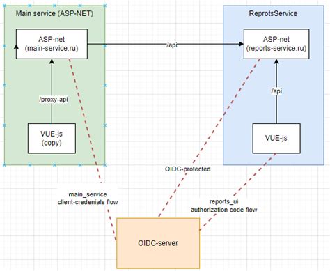 C Аутентификация из одного сервиса на другом Stack Overflow на русском