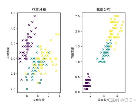 构建神经网络对鸢尾花进行多分类分析 本关任务 用sklearn构建神经网络模型 并通过鸢尾花数据集中鸢尾花的4种属性与种类 csdn博客